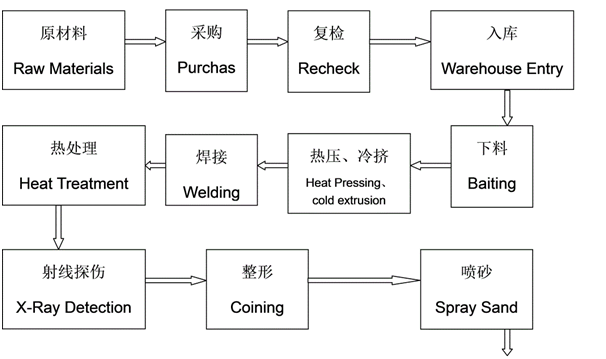 News - Manufacturing Process Specification for Pipe Fittings